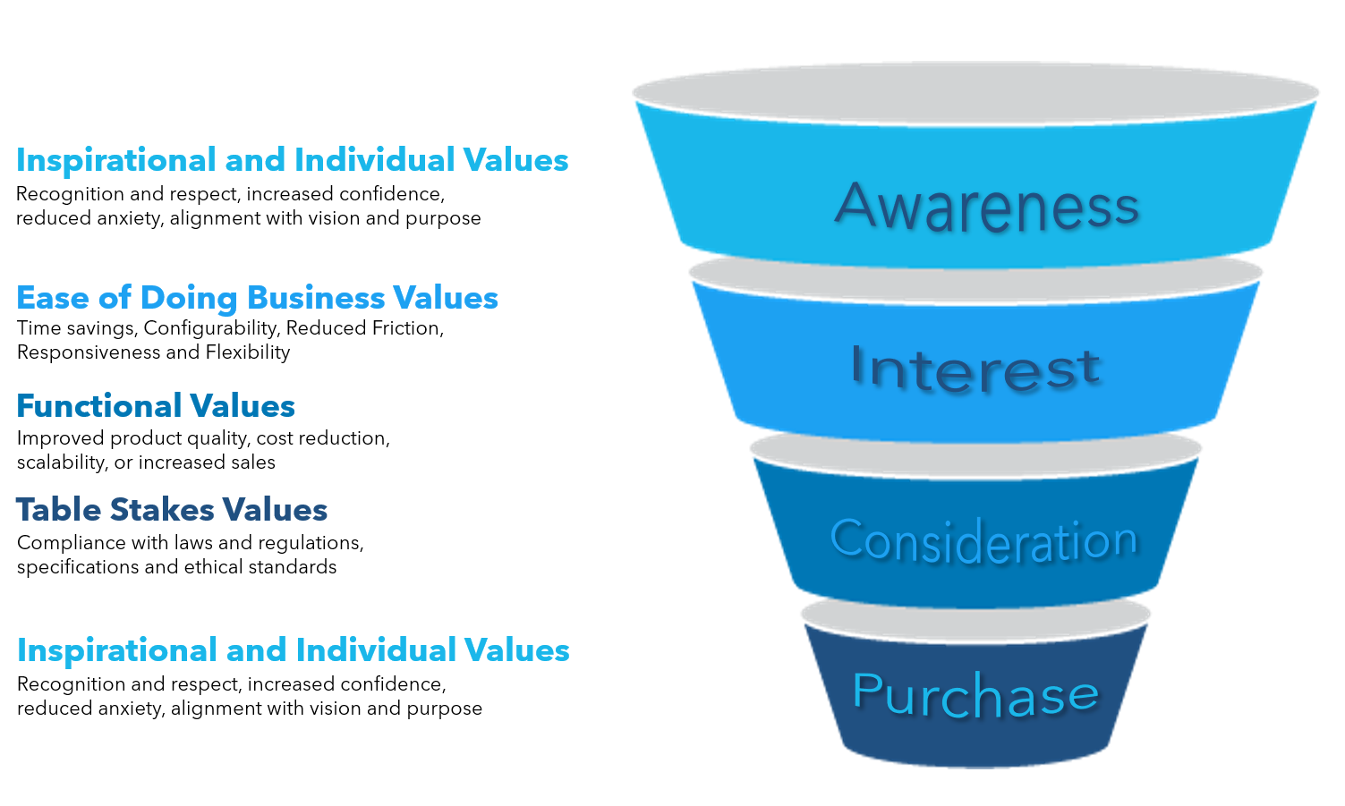 Aligning Messaging with the B2B Elements of Value Pyramid